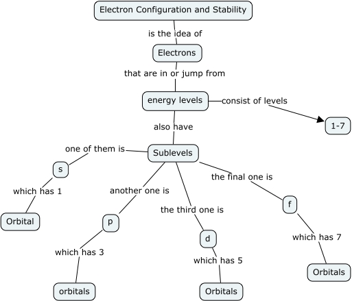 Electron Configuration and Stability - How do we explain the electron configuration and ...